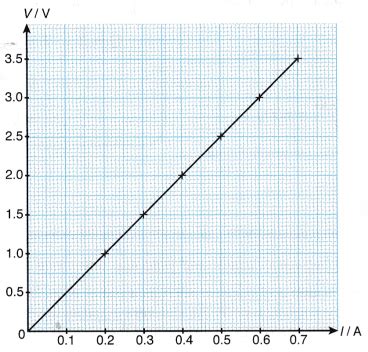 What Is The Relationship Between Electric Current And Potential Difference CBSE Library