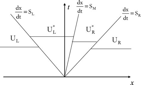 Hllc Approximate Riemann Solver Solutions In The Star” Region Consist Download Scientific