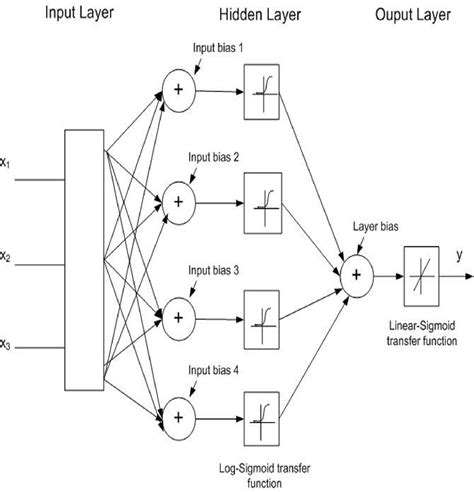 Ann With Three Inputs Single Hidden Layer With Four Hidden Neurons And