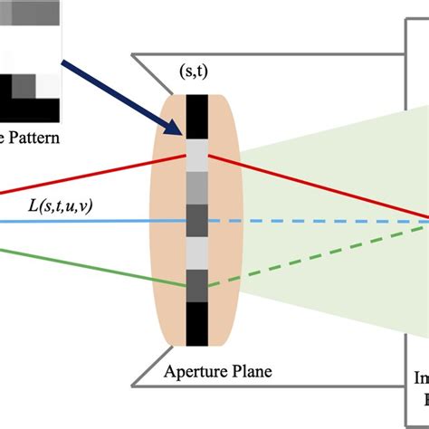 Schematic Diagram Of A Coded Aperture Camera Download Scientific Diagram