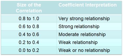Correlation Flashcards Quizlet