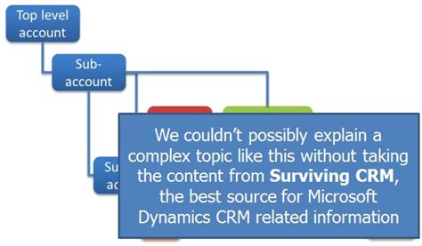 CRM Record Hierarchy Example Jukka Niiranen Blog
