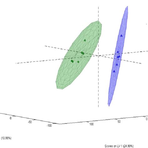 Opls Da Score Plot For Drug Administered Group Green Vs Control Download Scientific Diagram