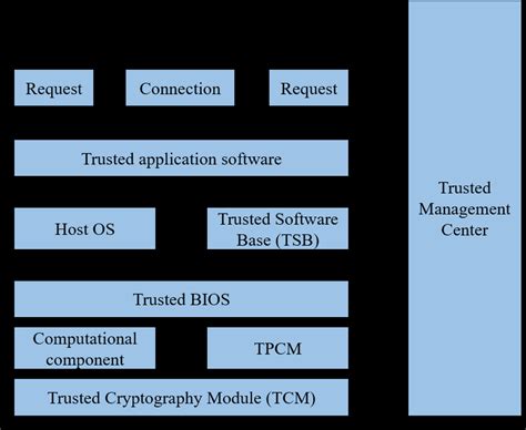 dual architecture supported by tc 3 0 download scientific diagram