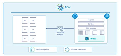 Introducing New Networking And Advanced Security Capabilities In Nsx 4 1 Network And Security