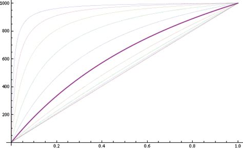 Plotting How Can I Highlight One Function In The Plot Of A List