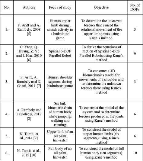 table i from kane s method for dynamic modeling semantic scholar
