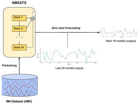 Energies Free Full Text Powering Electricity Forecasting With Transfer Learning