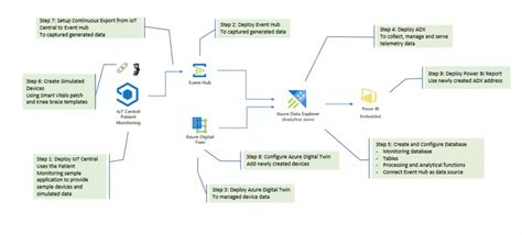 Azure Accelerators Microsoft