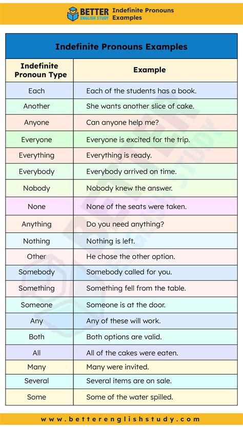 Indefinite Pronouns Indefinite Pronouns Pronoun Learn Identify