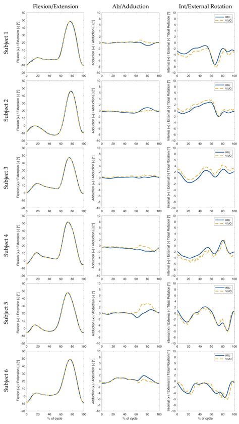 a framework for analytical validation of inertial sensor based knee