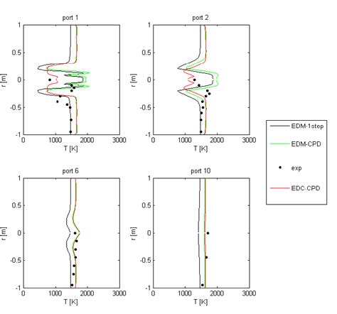 Comparison Between Experimental Temperature And That Predicted With