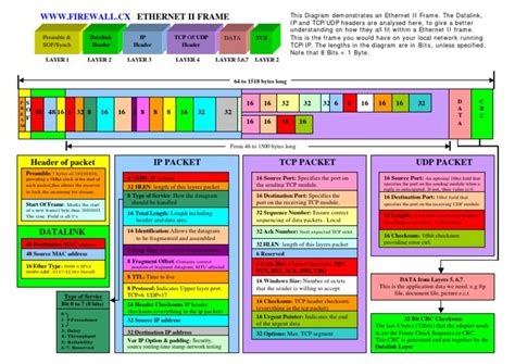 Ethernet Ii Tcp Download Free Pdf Transmission Control Protocol