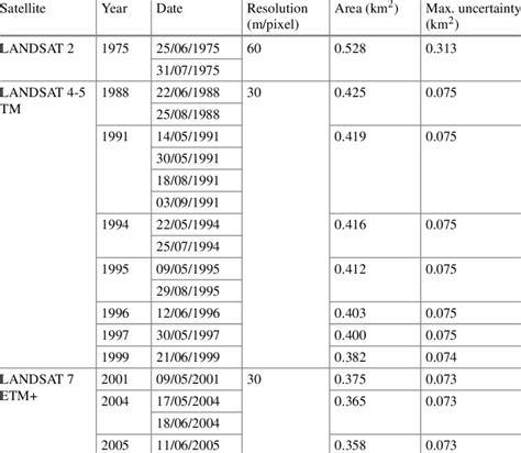 collection date and spatial resolution for the landsat images used in