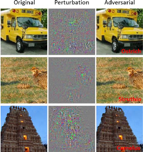 Figure 2 From Threat Of Adversarial Attacks On Deep Learning In Computer Vision A Survey