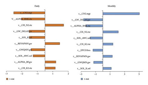 t stat of the daily and monthly most sensitive parameters using the