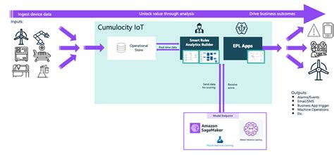 Turning Your Benched Ai Machine Learning Models Into Value How To