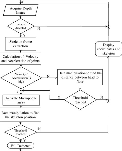 Flowchart For Proposed Fall Detection Download Scientific Diagram