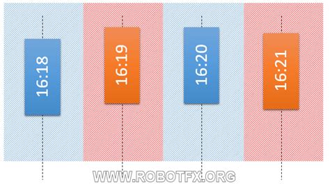 📈 Searching Nearest Bar Script Metatrader 5