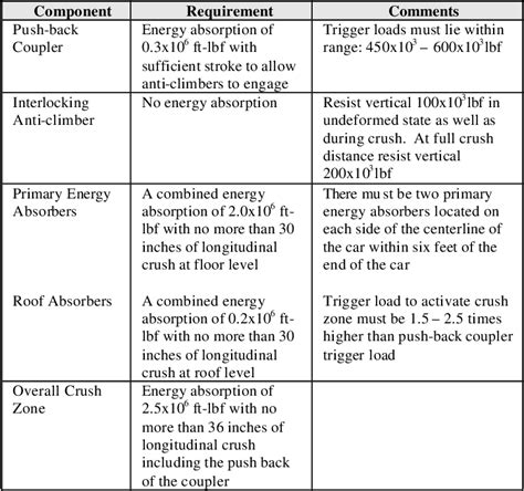 Table 2 From Development Of Crash Energy Management Designs For Existing Passenger Rail Vehicles