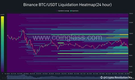 Binance Btcusdt Liquidation Heatmap 24h 👀🔼🔽👀 Crypto Revolution