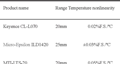 Table 1 From Temperature Compensation Of Laser Triangular Displacement Sensor Semantic Scholar