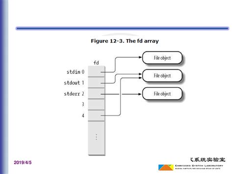 Linux的虚拟文件系统 Ppt Download