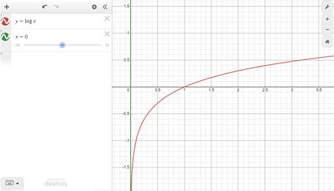 Solved Graph The Function Y Logg X Plot Four Points And An Course Hero