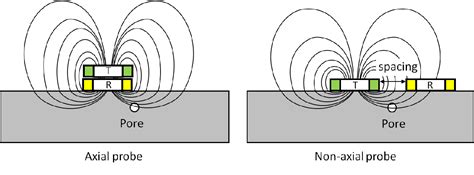 Figure 1 From Eddy Current Imaging Using Array Probes Semantic Scholar