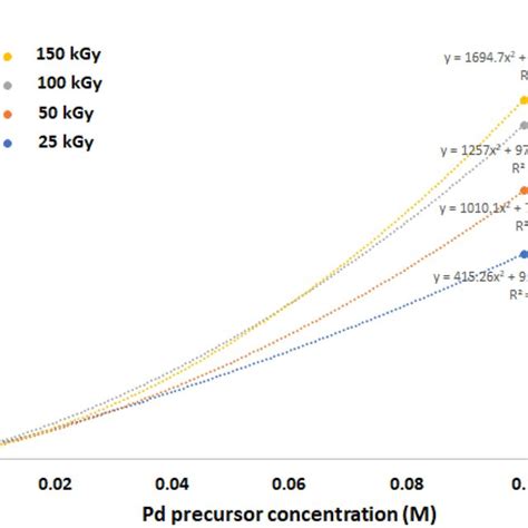 Correlation Between Pd Precursor Concentration And Pd To C Weight Download Scientific Diagram