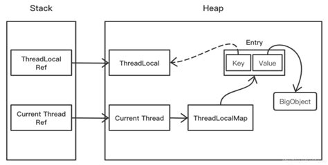 java 8 线程threadlocal详解 java threadlocal维护对象 csdn博客