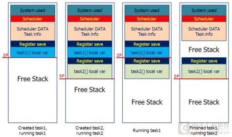 Understanding Freertos Stack Management A Comprehensive Guide Boardor