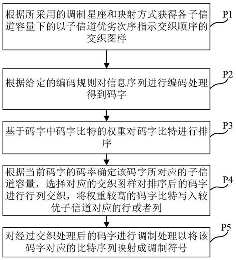 a coding modulation method system medium and electronic equipment