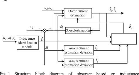 Figure 1 From Vector Control Strategy Of Pmsm Based On Current Sensorless Semantic Scholar