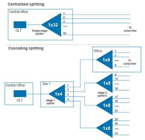 What Splitter Structure You Should Have In Ftth Network Centralized Or Cascading Tarluz What Splitter Structure You Should Have In Ftth Network Centralized Or Cascading Tarluz