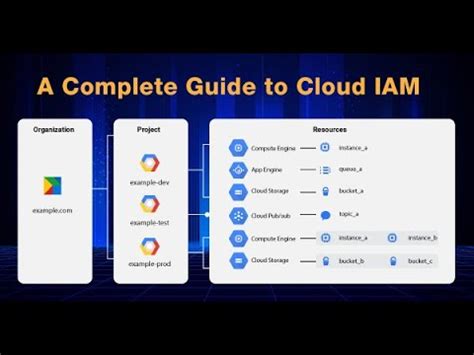 Identity And Access Management In GCP Identity Roles Primitive Predefined Custom IAM Policy