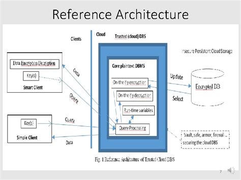 trusted cloud sql dbs with onthefly aes decryptionencryption