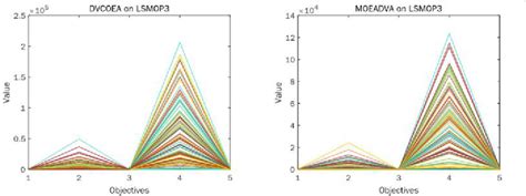 Figure 6 From A Multi Population Multi Objective Evolutionary Algorithm