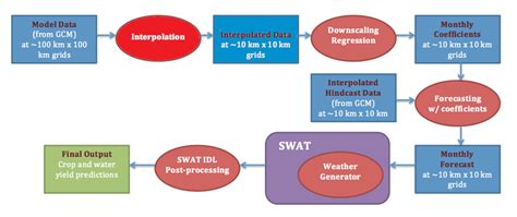 2 Process Chart Of The Mrb Project Download Scientific Diagram
