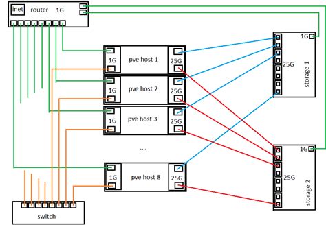 point to point network for storage in ha r proxmox