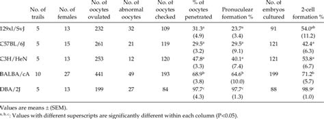 Fertilization And Developmental Rates With Sperm From Five Inbred Mouse
