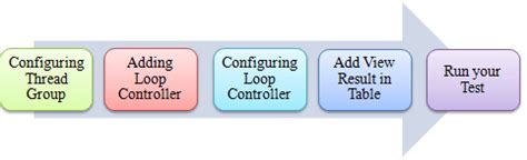 Java Developers Performance Testing Using JMeter