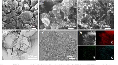 Figure 2 From Molten Salt Assisted Synthesis Of Nitrogen Doped Carbon