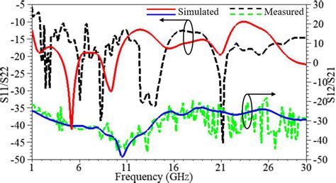 Evaluation Of Simulated And Measured S Parameter Analysis Of Proposed
