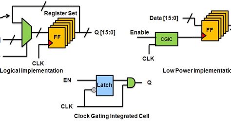 Vlsi Soc Design Low Power Synthesis Insertion Of Clock Gating Cells