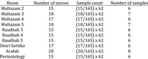 Results Of Proportionate Stratified Random Sampling Download