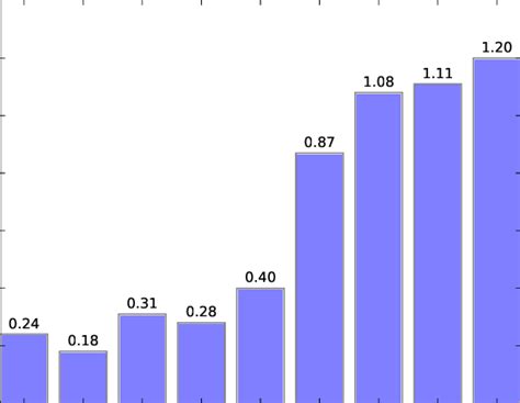 Reductions In Elapsed Times And Read Latencies For The Andrew Benchmark