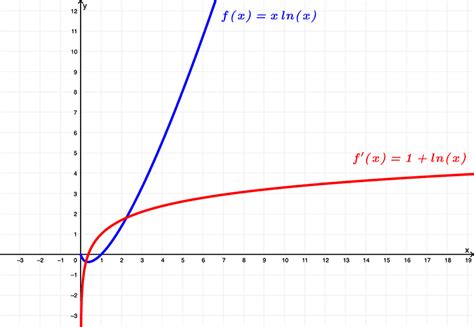 Derivada De X Lnx Fórmula Demonstração E Gráficos Neurochispas