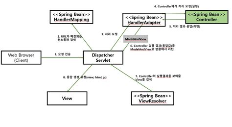 SPRING 레이어드 아키텍처