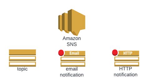 Learning Aws Day By Day — Day 50 — Amazon Simple Notification Servicesns — Event Sources By